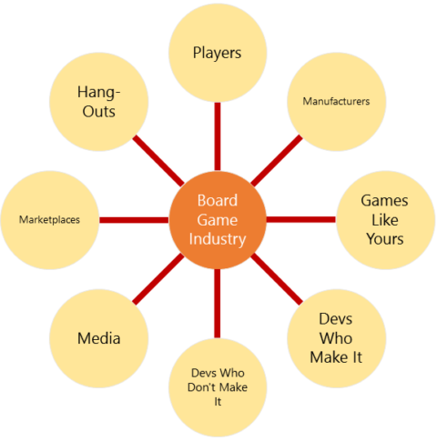 The Board Game Industry: Powers That Be & The Hype Machine